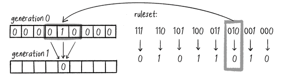 7. Cellular Automata / Nature of Code