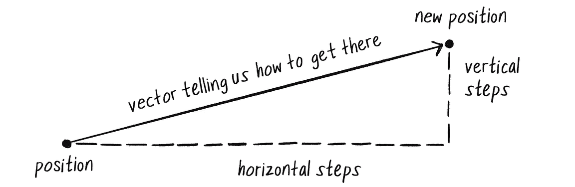 1. Vectors / Nature of Code