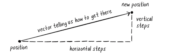 1. Vectors / Nature of Code