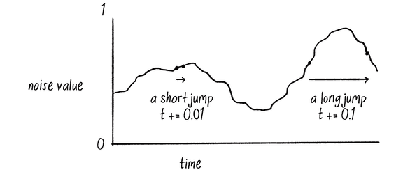 0. Randomness / Nature of Code