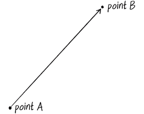 1. Vectors / Nature of Code