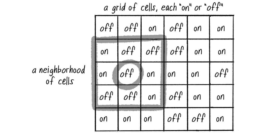 7. Cellular Automata / Nature of Code