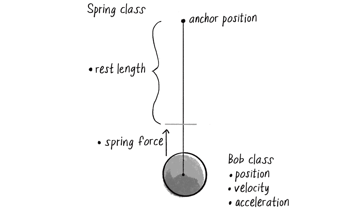 3. Oscillation / Nature of Code